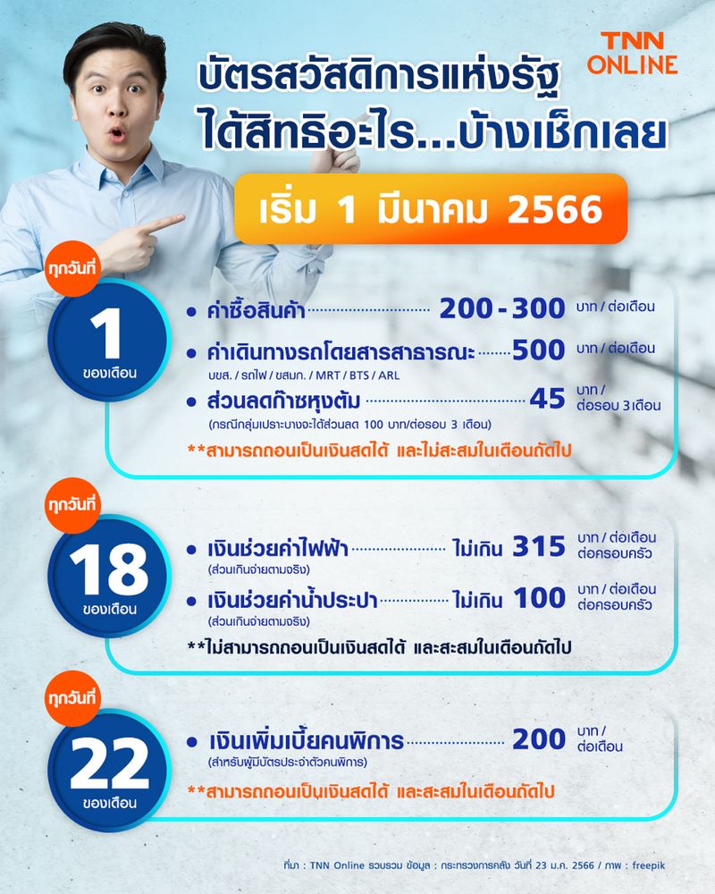 [TNN ONLINE] "บัตรสวัสดิการแห่งรัฐ" รอบใหม่ เริ่มใช้ 1 มี.ค.2566 "บัตรสวัสดิการแห่งรัฐ" รอบใหม่ ...