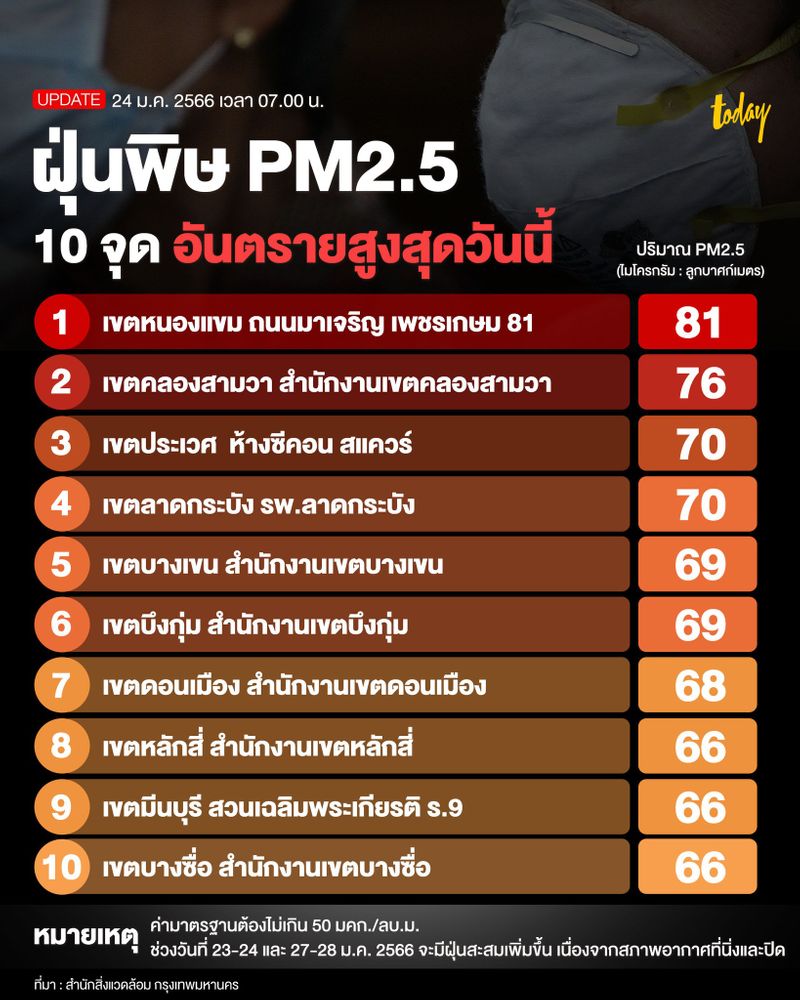 [TODAY] PM2.5 เกินค่ามาตรฐานถึง 172 มคก./ลบ.ม. ส่งผลกระทบต่อสุขภาพทุกคน ทั่วไทยสภาพอากาศแย่ เช้า ...
