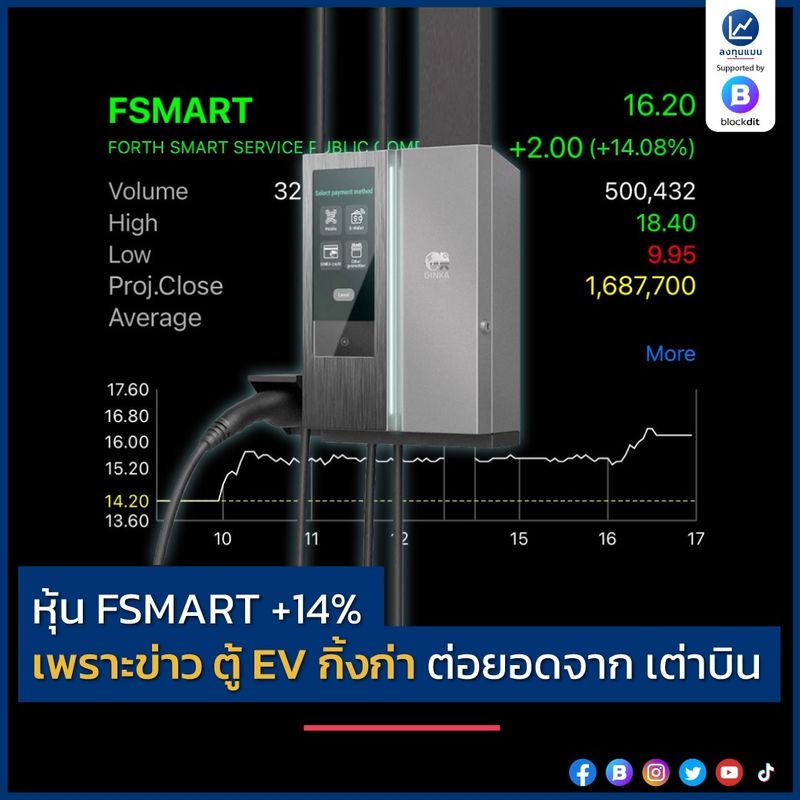 [ลงทุนแมน] หุ้น FSMART +14% เพราะข่าว ตู้ EV กิ้งก่า ต่อยอดจาก เต่าบิน โดยหลังจากเมื่อวานนี้ มี ...