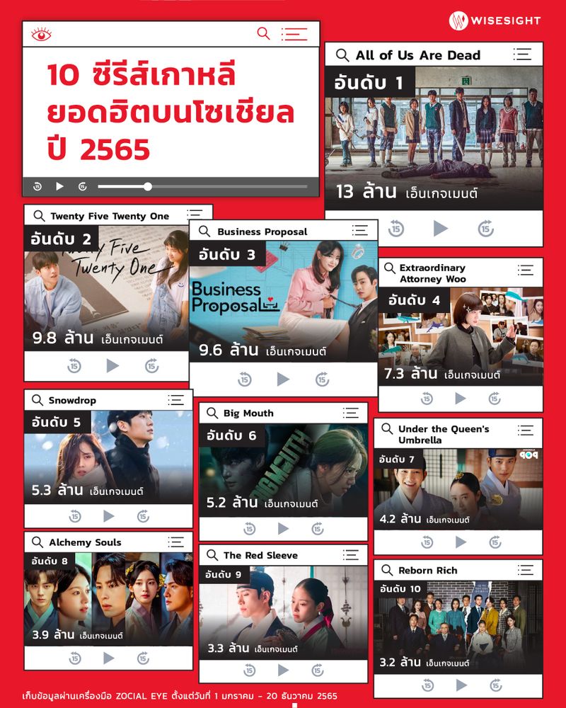 [CREATIVE TALK] เปิดโผ 10 ซีรีส์เกาหลียอดฮิตบนโซเชียลประจำปี 2565 ในปี 2565 ที่ผ่านมา ชาวโซเชียล ...
