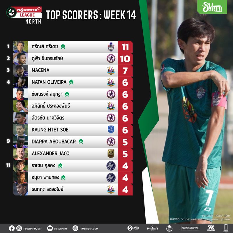 [Himsanam : ฮิมสนาม] 𝙏𝙤𝙥 𝙎𝙘𝙤𝙧𝙚𝙧𝙨 𝙏𝙝𝙖𝙞𝙡𝙚𝙖𝙜𝙪𝙚 𝟯 𝙉𝙤𝙧𝙩𝙝 𝙕𝙤𝙣𝙚 🟩🥅 ดาวซัลโว ไทยลีก 3 หลังผ่านสัปดาห์ที่ ...