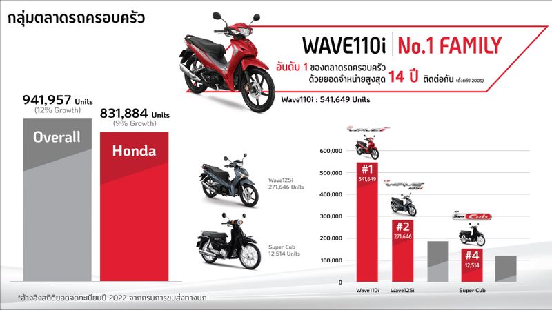 [Motor World Thailand] รถจักรยานยนต์ฮอนด้า ครองที่ 1 ในไทย 34 ปีซ้อน กวาด 5 อันดับแรก https ...