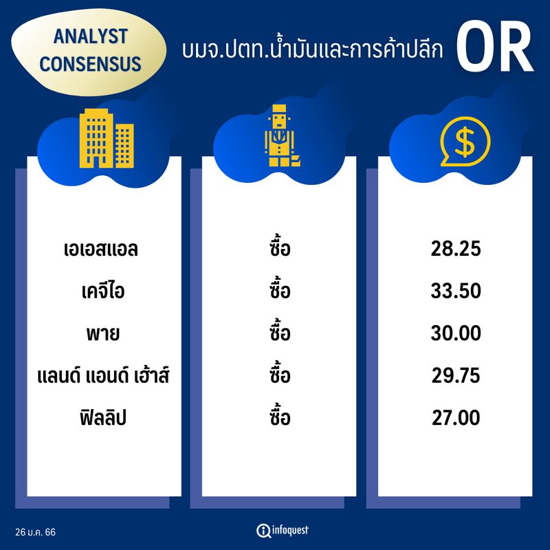 [InfoQuestNews - สำนักข่าวอินโฟเควสท์] CONSENSUS: OR ยืนหนึ่งธุรกิจปั๊มน้ำมัน-ไลฟ์สไตล์ ท่อง ...