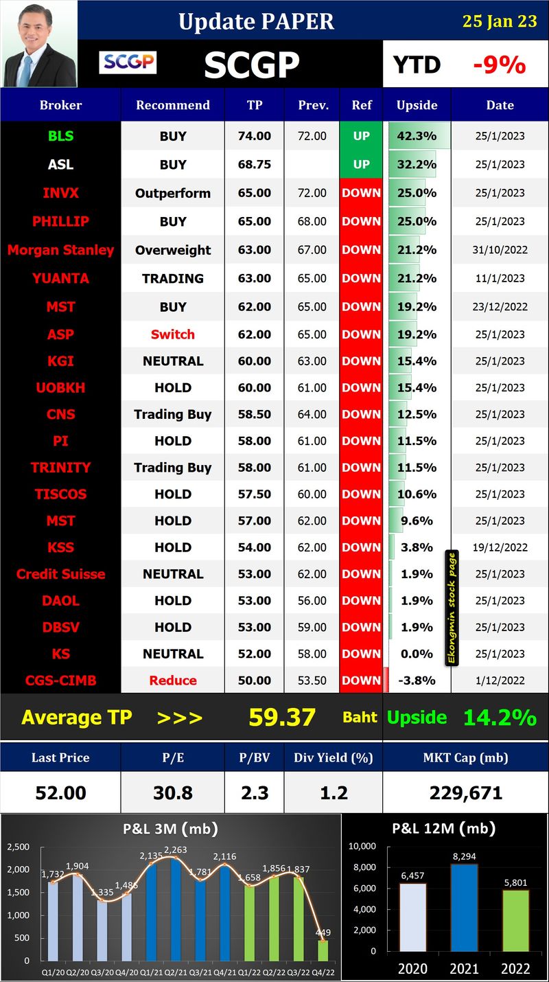 [Ekongmin Stock Page] 📣Update บทวิเคราะห์ คำแนะนำ และราคาเป้าหมายของ ...