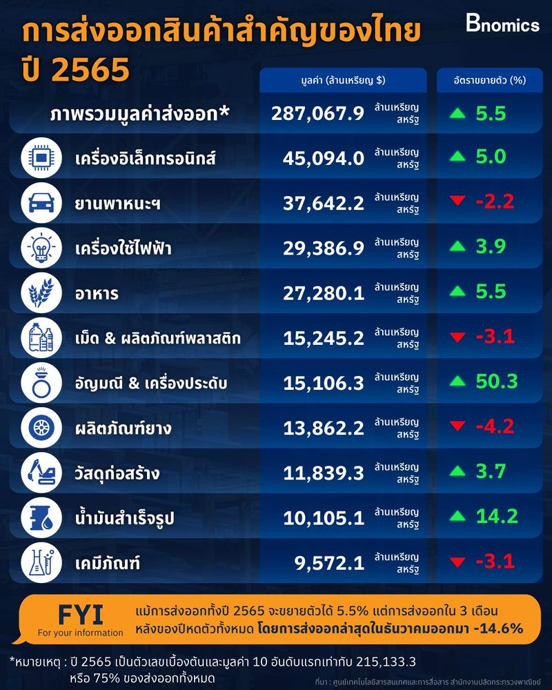 [Bnomics] การส่งออกสินค้าสำคัญของไทย การส่งออกสินค้าสำคัญของไทย