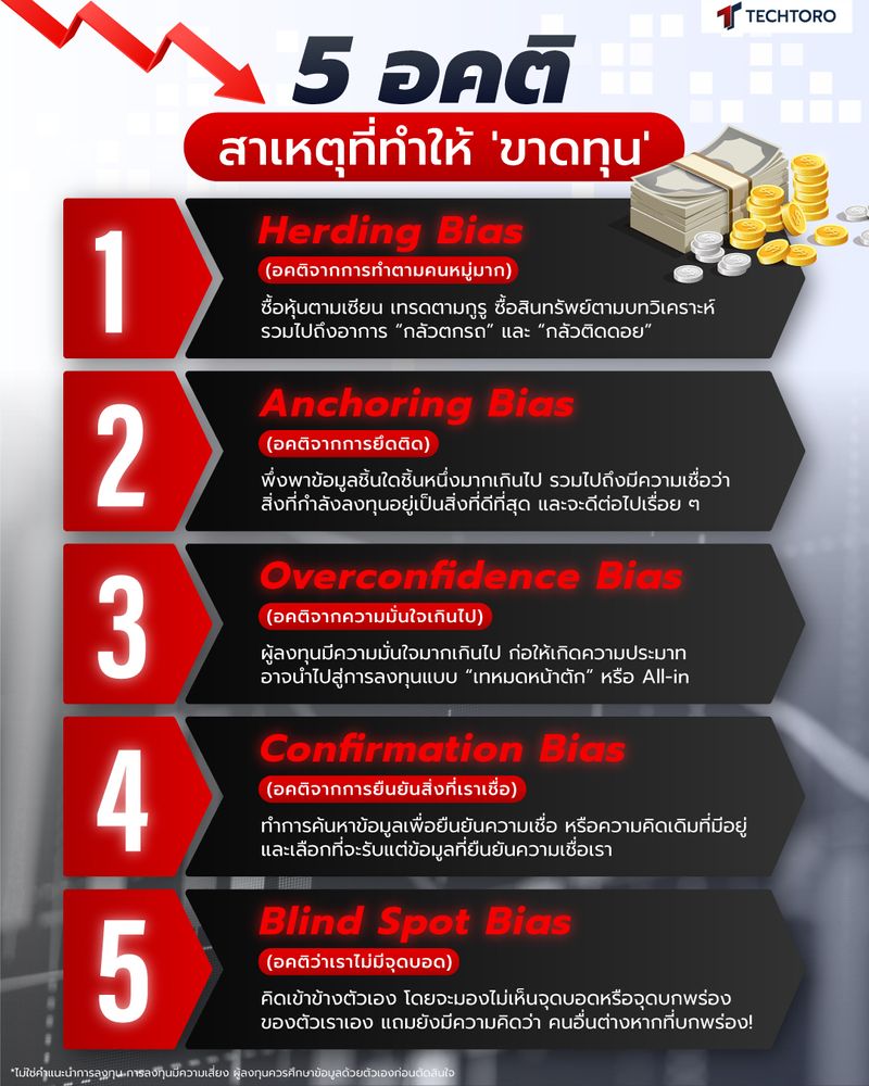 [TechToro] 5 อคติ สาเหตุที่ทำให้ 'ขาดทุน' 😱😡 🤔เคยสงสัยไหมว่า ในการตัดสินใจลงทุนแต่ละครั้งก็ทำ ...