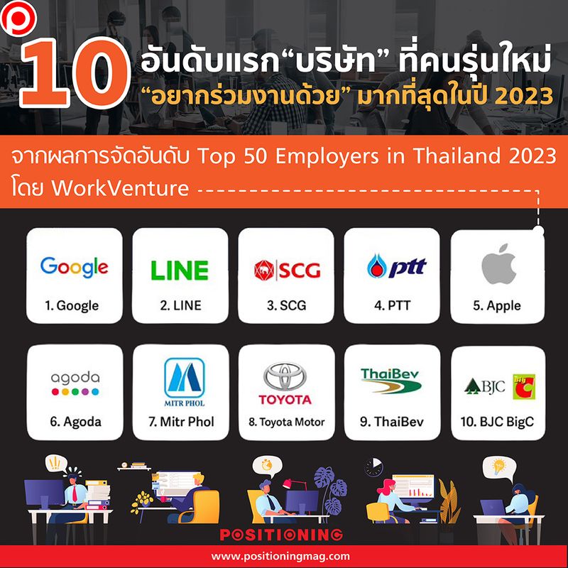 [Positioning Online] 10 อันดับแรก “บริษัท” ที่คนรุ่นใหม่ “อยากร่วมงาน ...