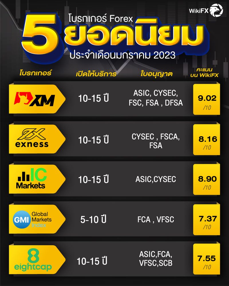 [WikiFX.TH] 5 โบรกเกอร์ Forex ยอดนิยม ประจำเดือน มกราคม 2023 อ่านเพิ่มเติม : https://www.wikifx ...