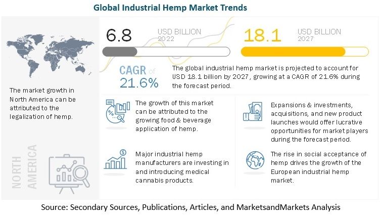 [Food and Beverages] Industrial Hemp Market Share, Size | 2022-2027| MarketsandMarkets ...