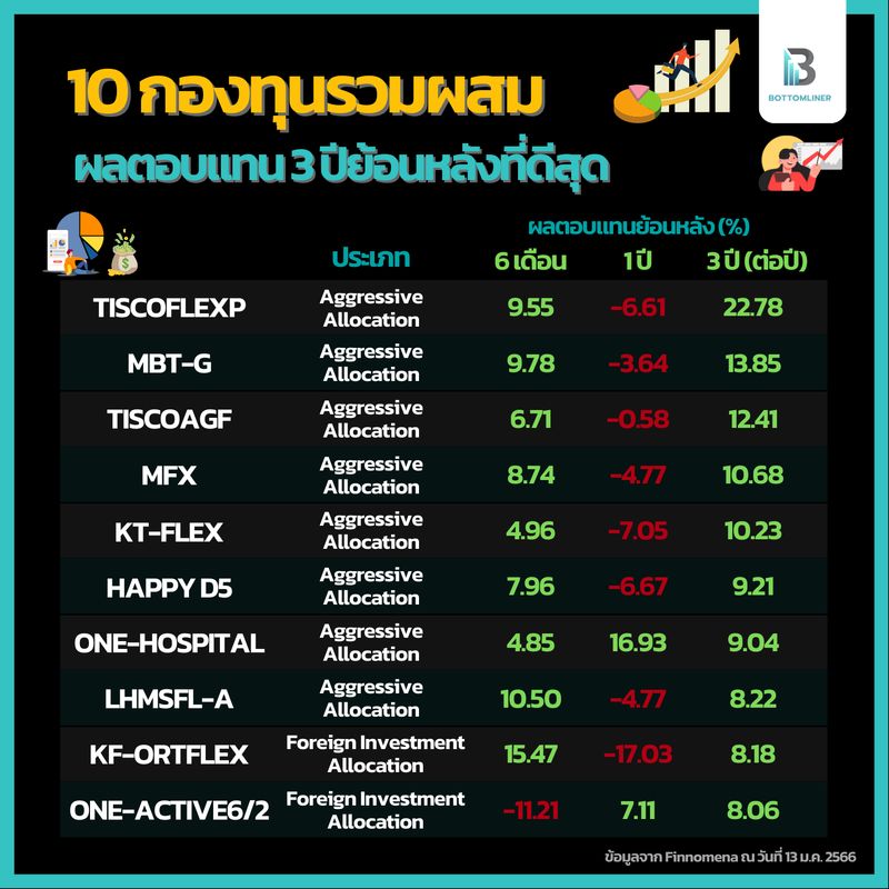 [สรุปหุ้น กองทุน ต่างประเทศ - BottomLiners] 10 กองทุนรวมผสม ที่มีผลตอบแทนดีสุด (คำนวณ 3 ปี ...
