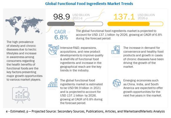 [Food and Beverages] Functional Food Ingredients Market Size, Trends ...