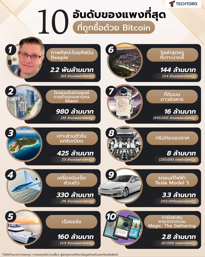[TechToro] 10 อันดับของแพงที่สุด ที่ถูกซื้อด้วย Bitcoin 😍😎 🥳ราคา Bitcoin (BTC) และตลาดคริปโตพา ...