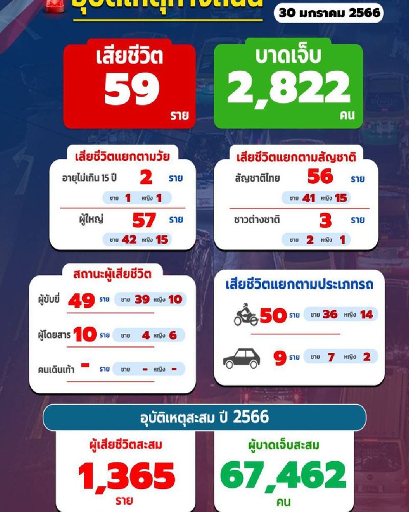 [MOJO THAI NEWS] #รายงาน #โรคตายคาถนน ประจำวันที่ 30 ม.ค. 2566 เสียชีวิต 59 คน ... http://www ...