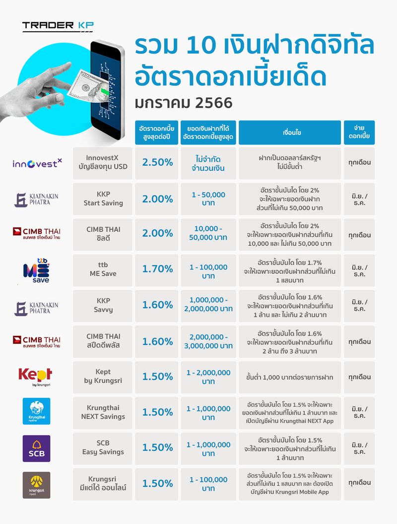 [ทันโลกกับ Trader KP] ยังไม่รู้จะลงทุนอะไร แต่อยากหาที่ “ฝากเงินดอกเบี้ยดีๆ” ไว้รอลงทุน ?!? ทีม ...