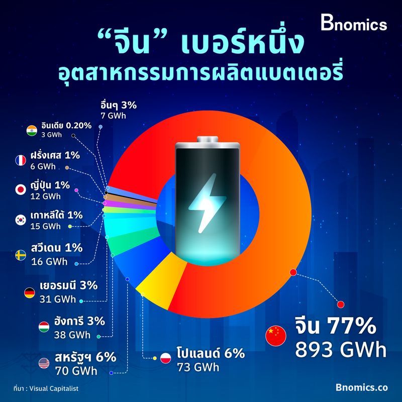 [Bnomics] จีน เบอร์ 1 ของอุตสาหกรรมการผลิตแบตเตอรี่ เมื่อโลกเข้าสู่ยุคของรถยนต์ไฟฟ้า การผลิต ...
