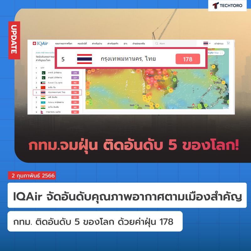 [TechToro] IQAir จัดอันดับคุณภาพอากาศตามเมืองสำคัญ กทม. ติดอันดับ 5 ของโลก ด้วยค่าฝุ่น 178 🌎 ...