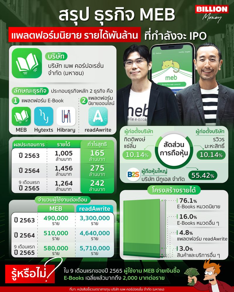 [MONEY LAB] สรุป ธุรกิจ MEB แพลตฟอร์มนิยาย รายได้พันล้าน ที่กำลังจะ IPO