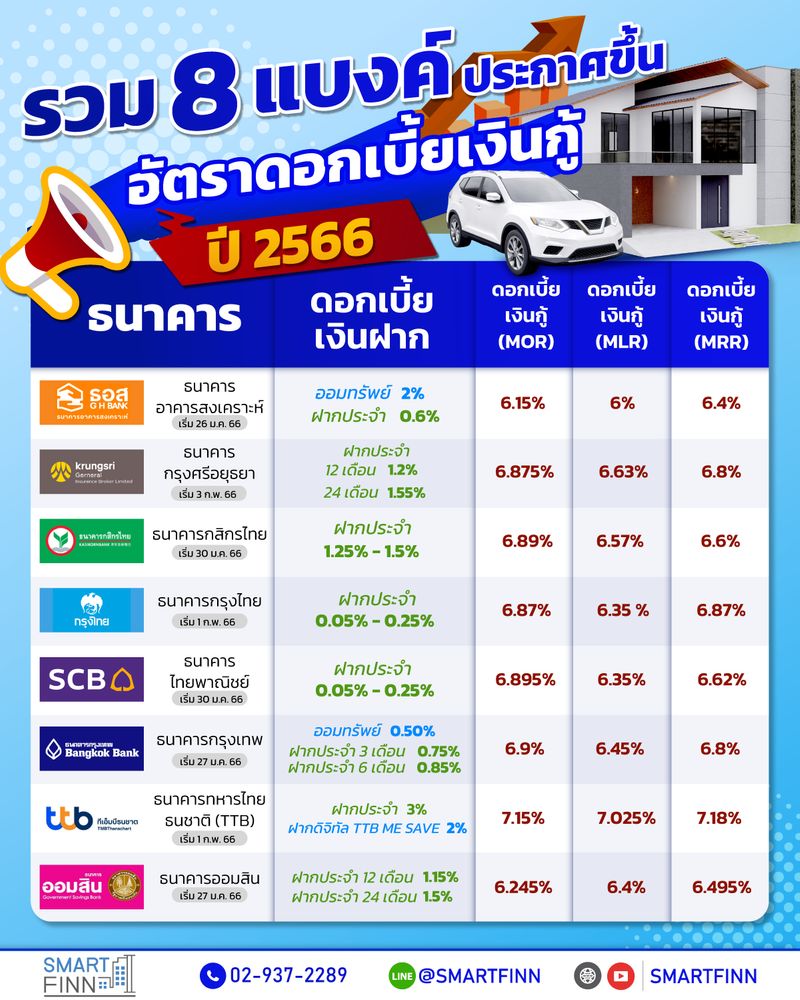 [Smartfinn] รวม 8 แบงค์ ประกาศขึ้นอัตราดอกเบี้ยเงินกู้ ปี 2566 รวม 8 แบงค์ใหญ่ในไทย ประกาศขึ้น ...