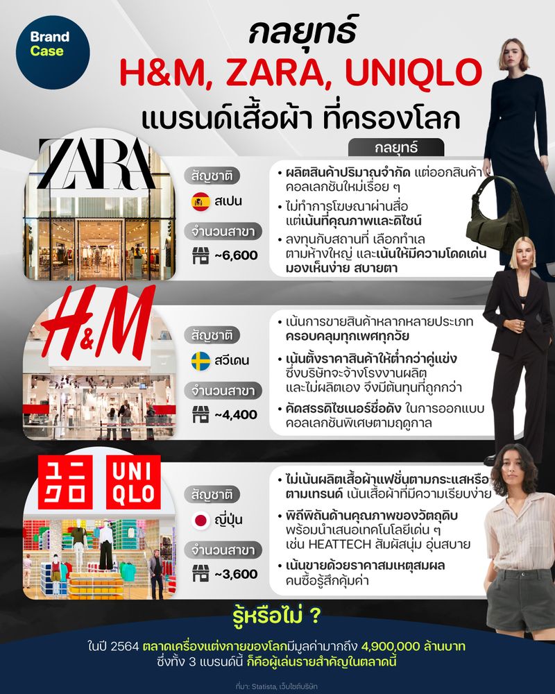 [BrandCase] กลยุทธ์ H&M, ZARA, UNIQLO แบรนด์เสื้อผ้า ที่ครองโลก