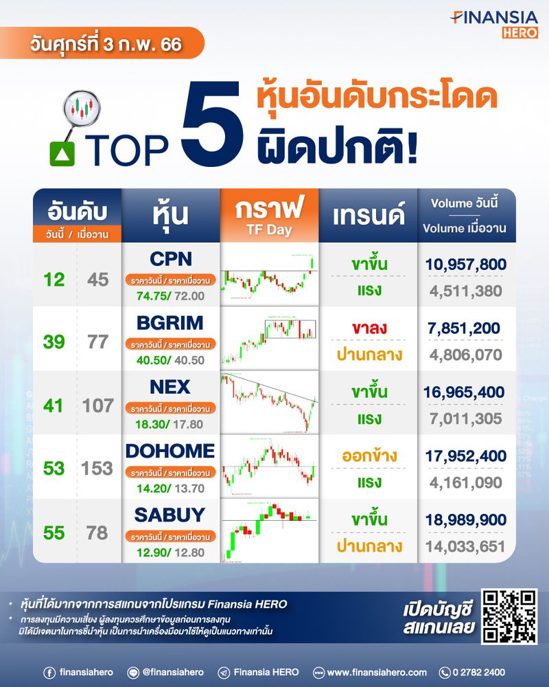 [Finansia HERO] 📊 SET ปิดปรับตัวขึ้น ตอบรับนโยบายการเงิน 3 ธนาคารกลาง ...