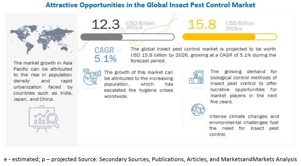 [Agriculture] Insect Pest Control Market to Witness Unprecedented ...