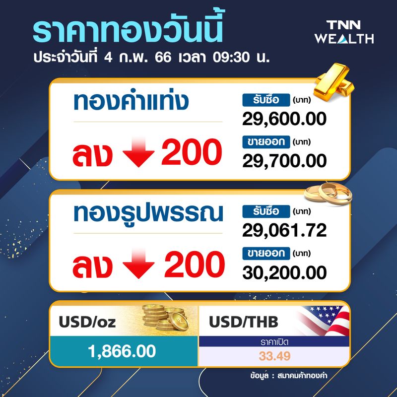 [TNN ONLINE] ราคาทองคำวันนี้ 4/02/66 ร่วงลง 200 บาท รูปพรรณขายออก 30,200 บาท