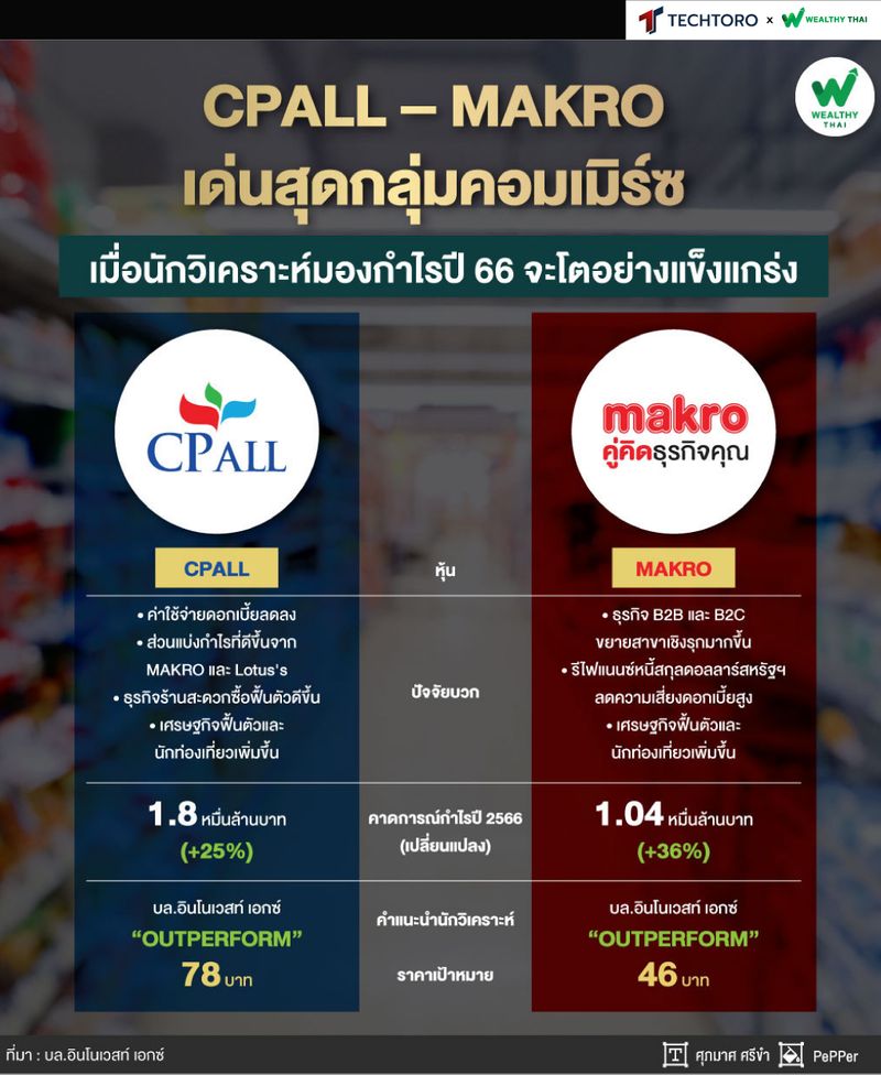 [TechToro] CPALL – MAKRO เด่นสุดกลุ่มคอมเมิร์ซ เมื่อนักวิเคราะห์มองกำไรปี 66 จะโตแข็งแกร่ง ศุภมาศ 💚🤍