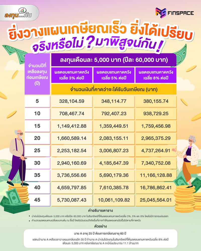 [FinSpace] ‘ยิ่งวางแผนเกษียณเร็ว ยิ่งได้เปรียบ’ จริงหรือไม่? มาพิสูจน์กัน! #ลงทุนกัน | อ่านมาก็ ...