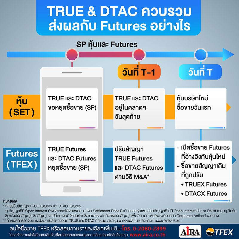 [AIRA SECURITIES] #TFEX “แนวทางการปรับสัญญา TRUE Futures และ DTAC Futures” TFEX จะมีการปรับ ...