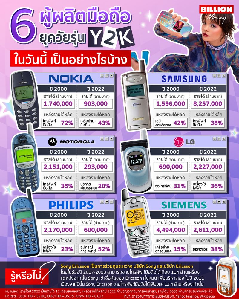 [MONEY LAB] 6 ผู้ผลิตมือถือ ยุควัยรุ่น Y2K ในวันนี้ เป็นอย่างไรบ้าง