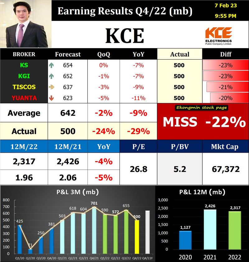 [Ekongmin Stock Page] เฮือกกกก‼️ 📝 สรุปรวมคาดการณ์งบไตรมาส 4/65 🗓 🔴Earning result : #KCE below ...