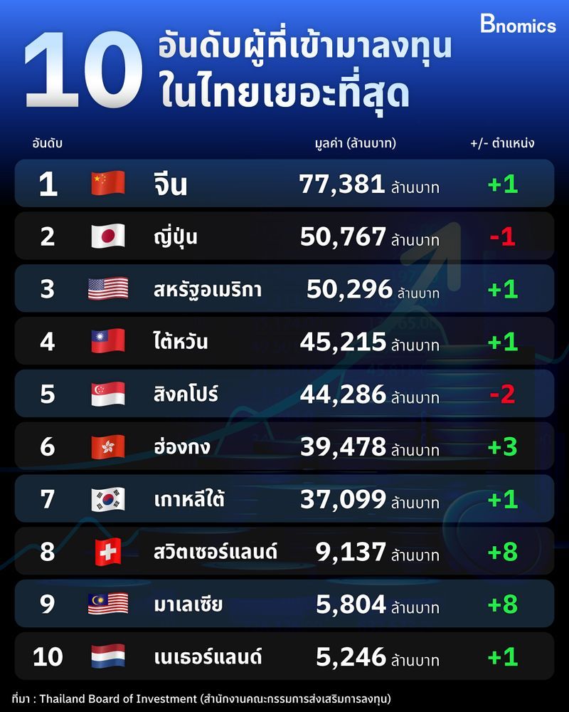 [Bnomics] 10 อันดับผู้ที่มาลงทุนโดยตรงในไทยมากที่สุดในปี 2565 คณะกรรมการการส่งเสริมการลงทุนได้ ...