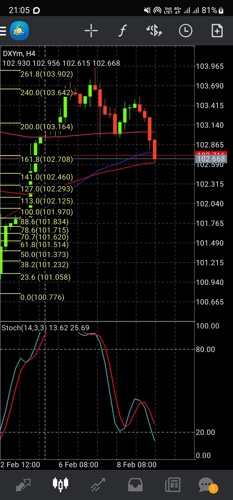 [Fx&Stocks Technical Ananlysis ] DXY ดัชนีดอลลาร์สหรัฐกำลังจะสะท้อนราคา ...