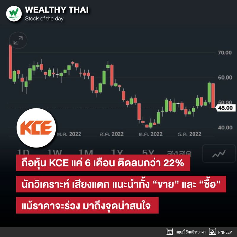 [Wealthy Thai] ถือหุ้น KCE แค่ 6 เดือน ติดลบกว่า 22% นักวิเคราะห์ เสียงแตก แนะนำทั้ง “ขาย” และ ...