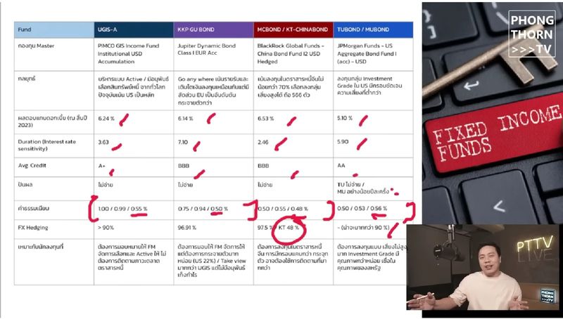 [Fun Manager] #สรุปPhongthornTV 12 ก.พ. #FundLecture เปรียบเทียบกองทุนตราสารหนี้ กองไหนดี ? และ ...