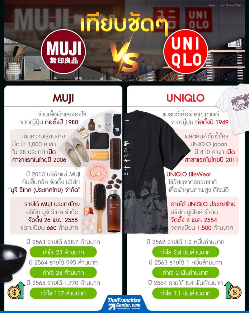 [ThaiFranchiseCenter] เทียบชัดๆ MUJI VS UNIQLO MUJI