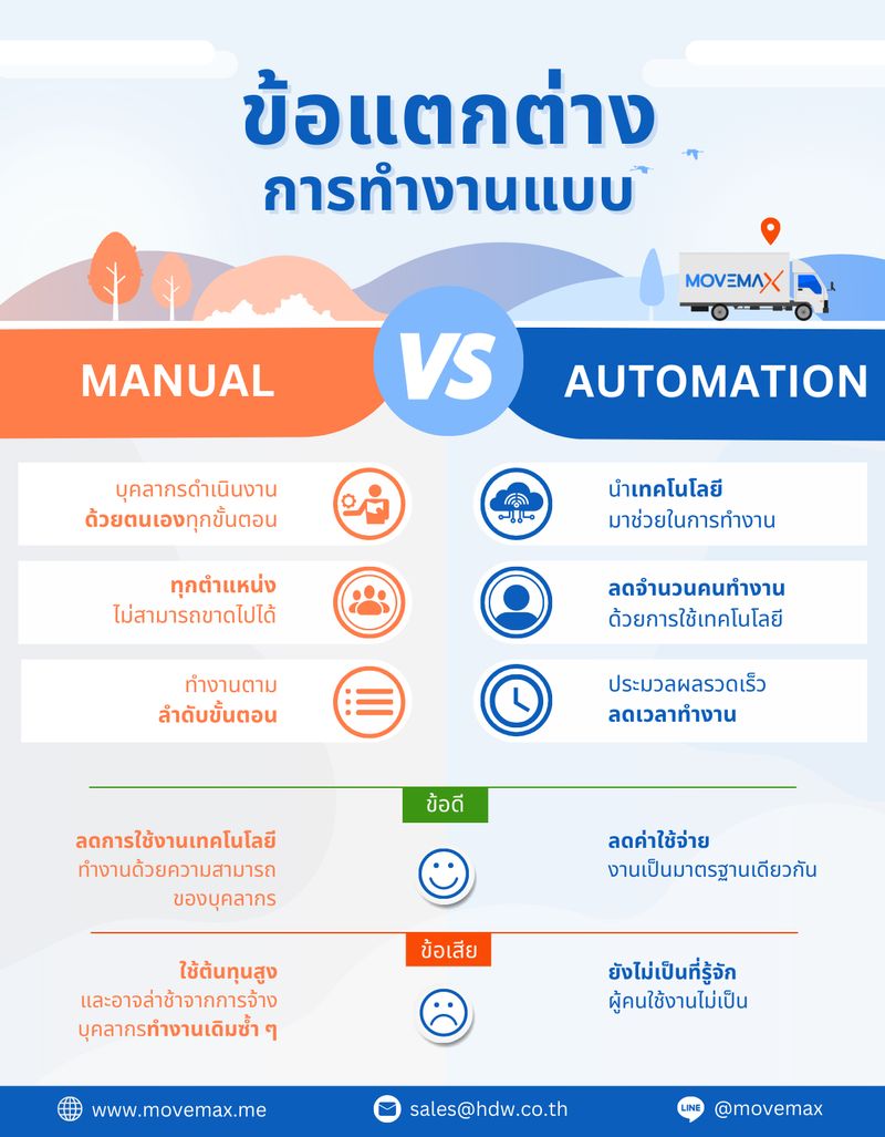 [MoveMax ] 🔵 โลกยุคปัจจุบันมีความเปลี่ยนแปลงไปด้วยเทคโนโลยี .. 🔵 ข้อ ...