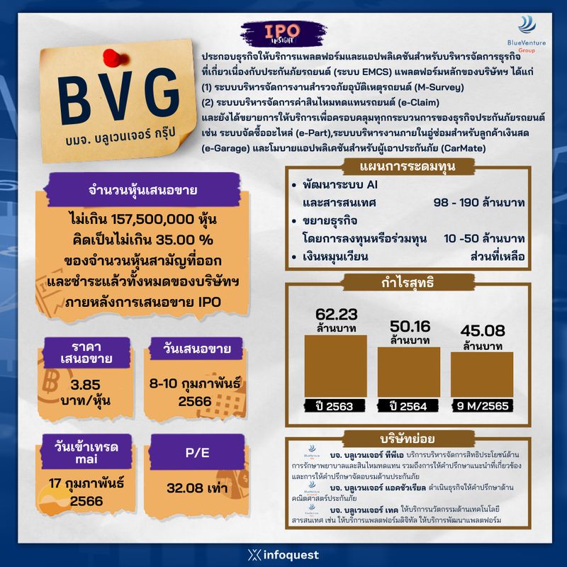 [InfoQuestNews - สำนักข่าวอินโฟเควสท์] 📌 IPOInsight: BVG ล้ำจัด !! จับ AI ต่อยอด InsureTech เดิน ...