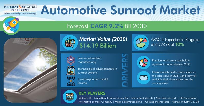 [Research News] Automotive Sunroof Market To Reach USD 14.19 Billion by 2030 The total revenue ...