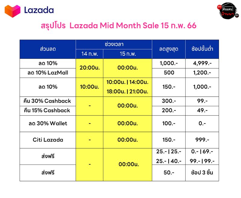 [ดินแดนแห่งการป้ายยา] สรุปโปร 2.15 Lazada Mid Month Sale > https://bit.ly/215Month