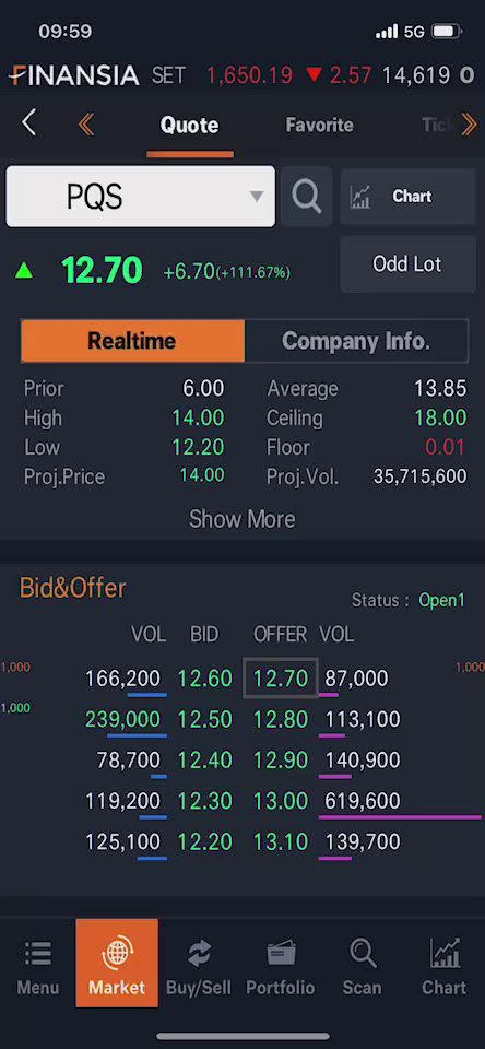 [Finansia HERO] 📈 หุ้นจอง PQS เข้าเทรดวันแรกราคาเปิด 14 บาท จากราคาจอง 6 บาท 👏 ขอแสดงความยินดี ...