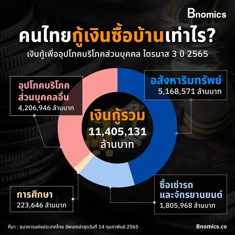 [Bnomics] คนไทยกู้เงินซื้อบ้านเท่าไร ? 14.90 ล้านล้านบาท คือ มูลค่าเงินให้กู้ยืมแก่ภาคครัวเรือน ...