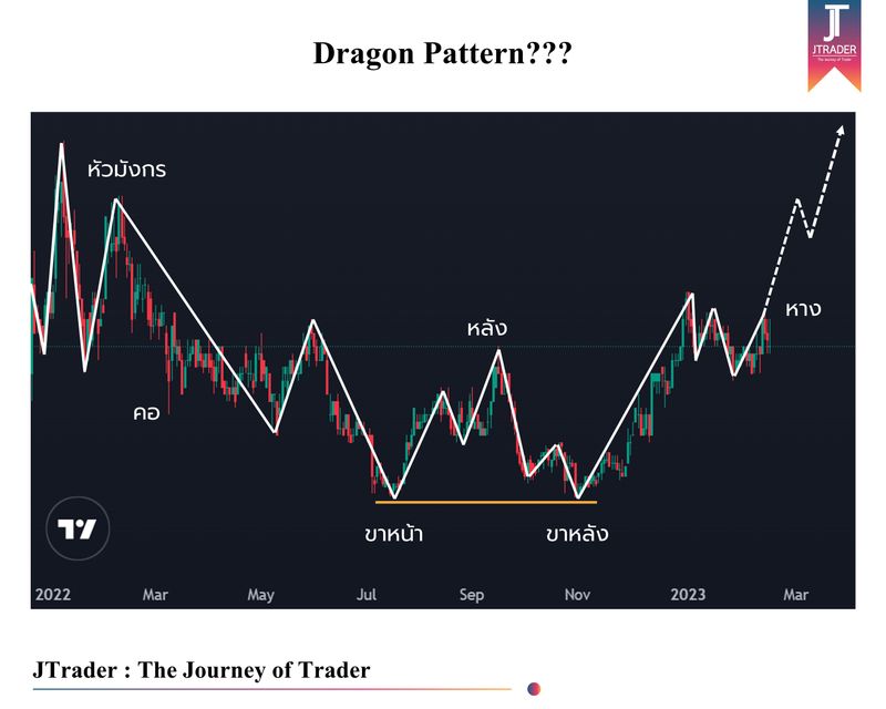[JTrader : The Journey of Trader] ถ้าตลาดหุ้นดีๆ เราก็อาจจะเห็น Dragon Pattern ได้นะครับเนี่ยย 🥺🥺