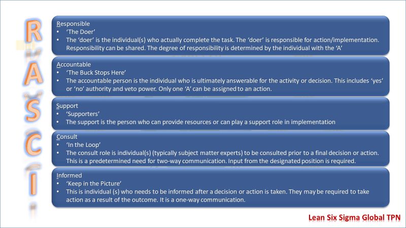 [Quality Man] RASCI Technique เทคนิคการแบ่งหน้าที่ความรับผิดชอบ