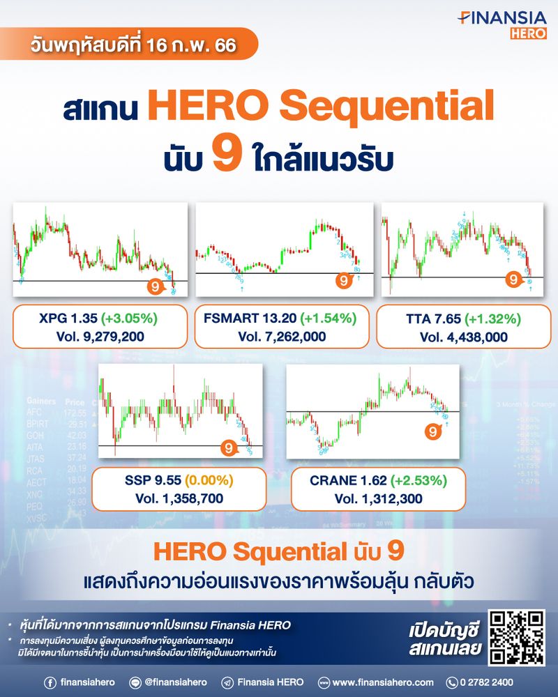 [Finansia HERO] 📊 ตลาดมีการทำ Technical Rebound หลังมีแรงซื้อหุ้นกลับหลังตลาดปรับตัวลดลงมานาน นำ ...