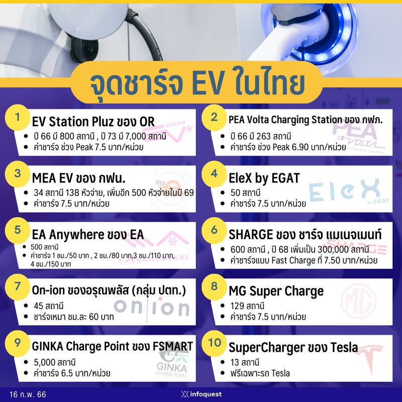 [InfoQuestNews - สำนักข่าวอินโฟเควสท์] จุดชาร์จ EV ปี 66 มีแบรนด์ไหนบ้าง? คิดค่าบริการยังไง ...