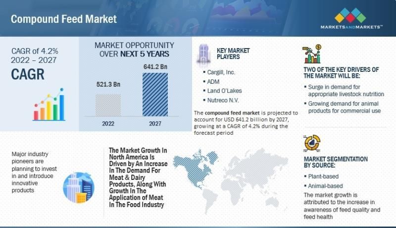 [Agriculture] Compound Feed Market Emerging Trends and Developments by ...