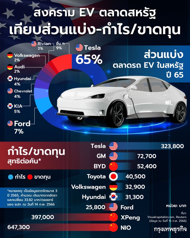 [กรุงเทพธุรกิจ] ส่องสงคราม EV ตลาดสหรัฐ ใครกินเค้กใหญ่ที่สุด & ใครทำกำไรสูงสุด!? ท่ามกลางการ ...