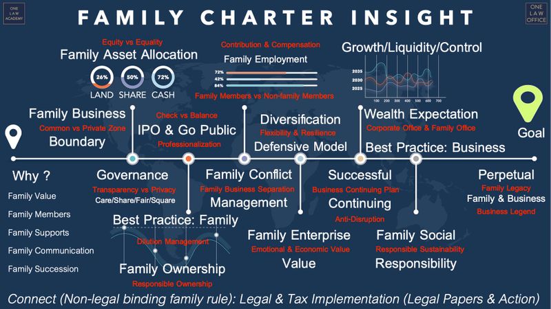 [ONE Law Academy] อะไร ? อยู่ใน "ธรรมนูญครอบครัว" Family Charter 1 ...