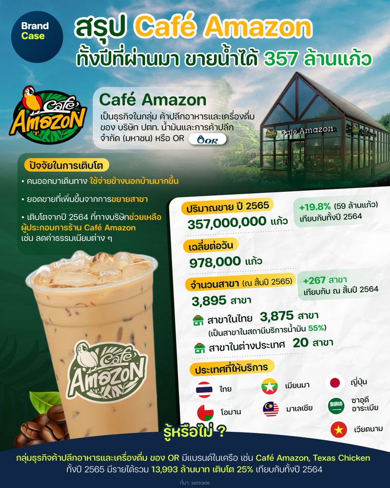 [BrandCase] สรุป Café Amazon ทั้งปีที่ผ่านมา ขายน้ำได้ 357 ล้านแก้ว